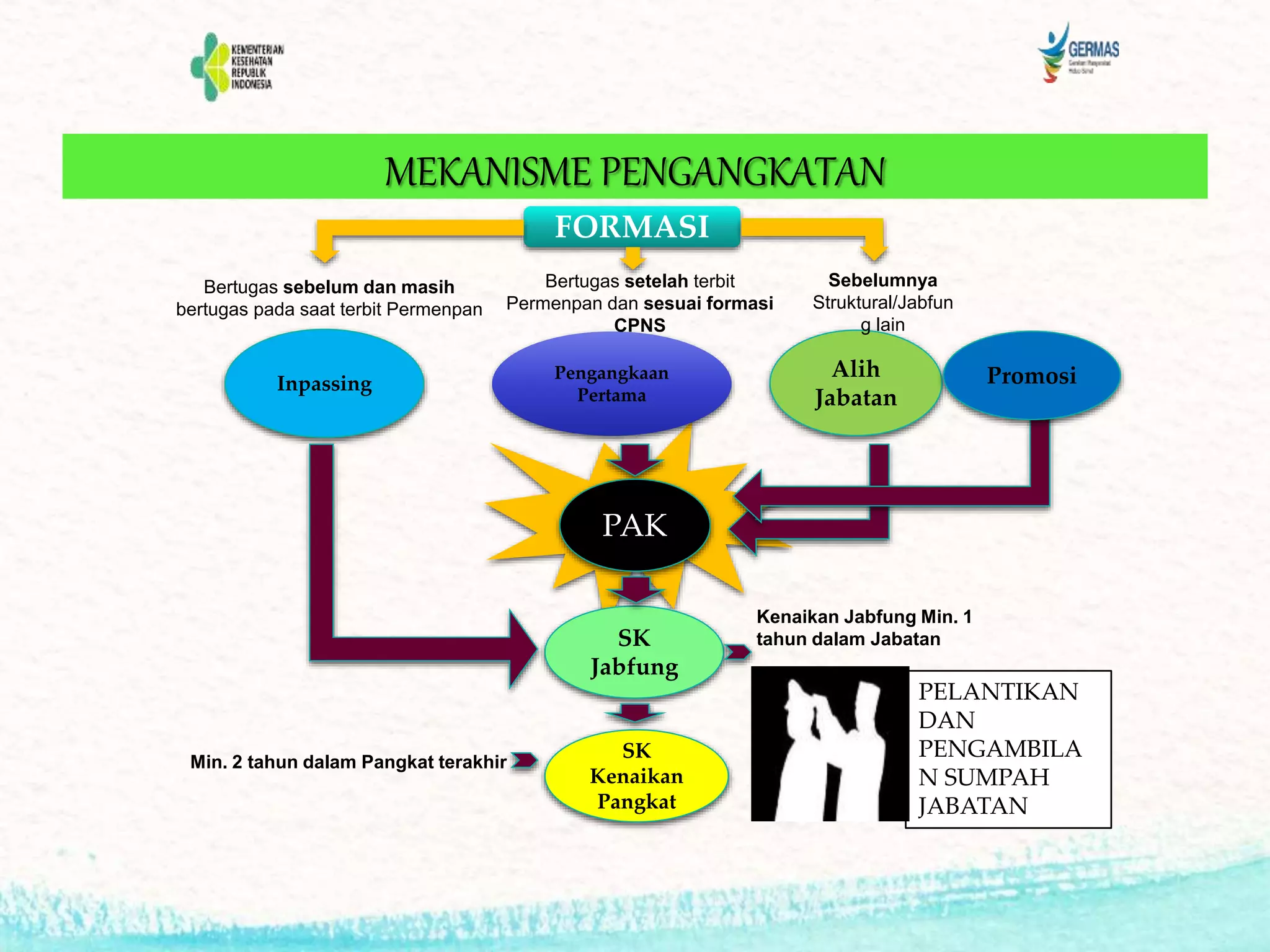 Paparan dasar dan jabfung adminkes | PPT