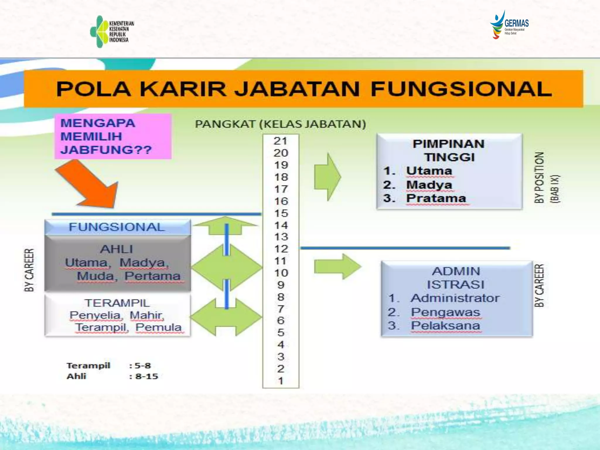 Paparan dasar dan jabfung adminkes | PPT