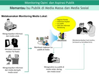 paparan Dasar Hukum pengelolaan informasi | PDF