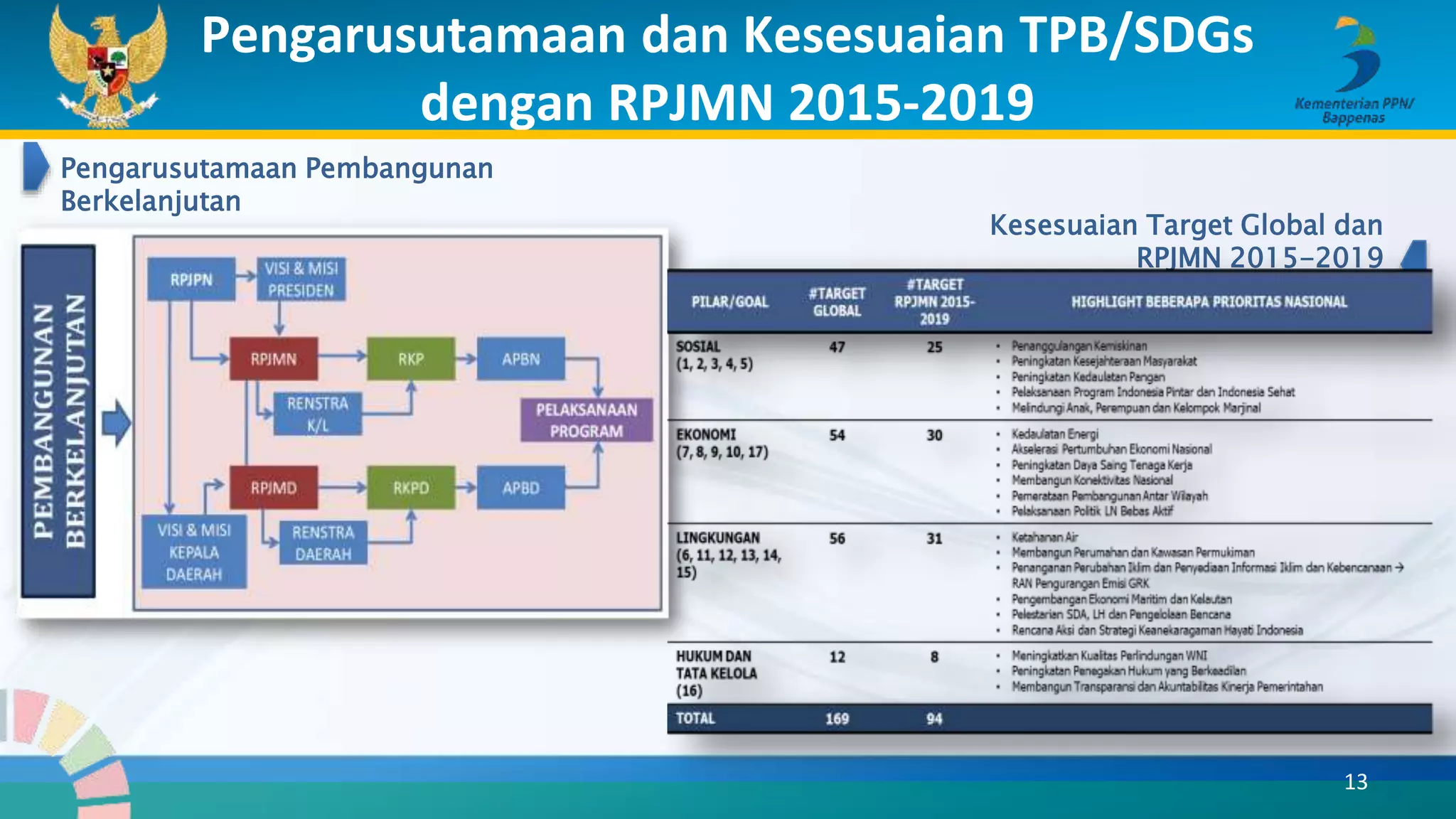 Pelaksanaan Pencapaian Tujuan Pembangunan Berkelanjutan (TDB ...