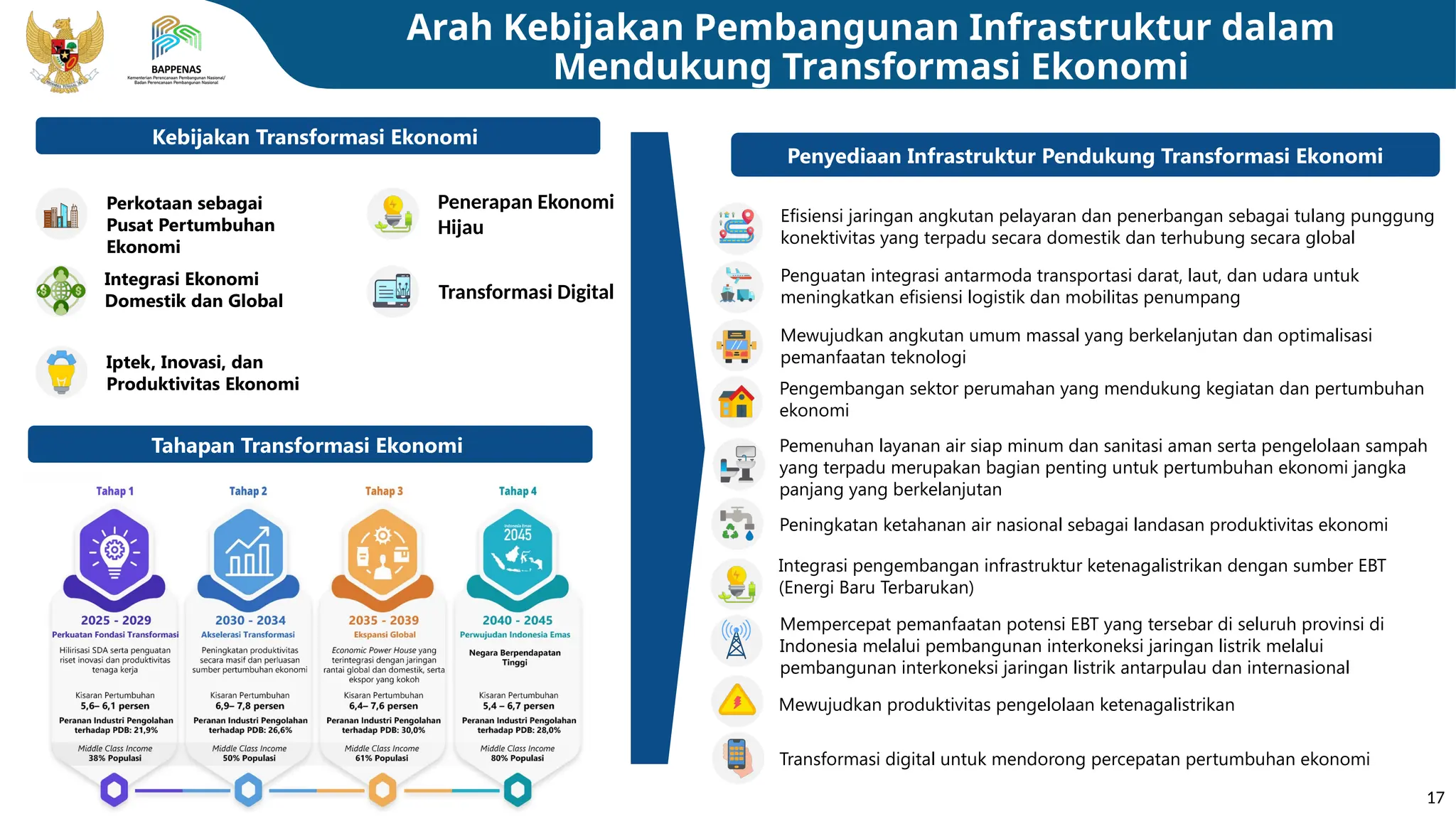 Transformasi Menuju Indonesia Emas 2045: Tata Kelola Infrastruktur Berketahanan dan ...
