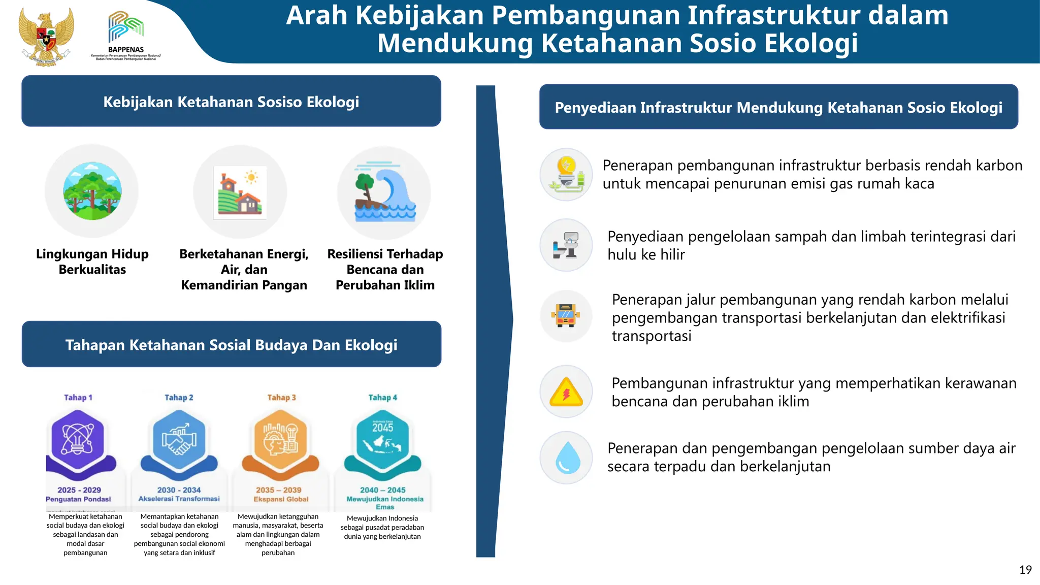 Transformasi Menuju Indonesia Emas 2045: Tata Kelola Infrastruktur Berketahanan dan ...