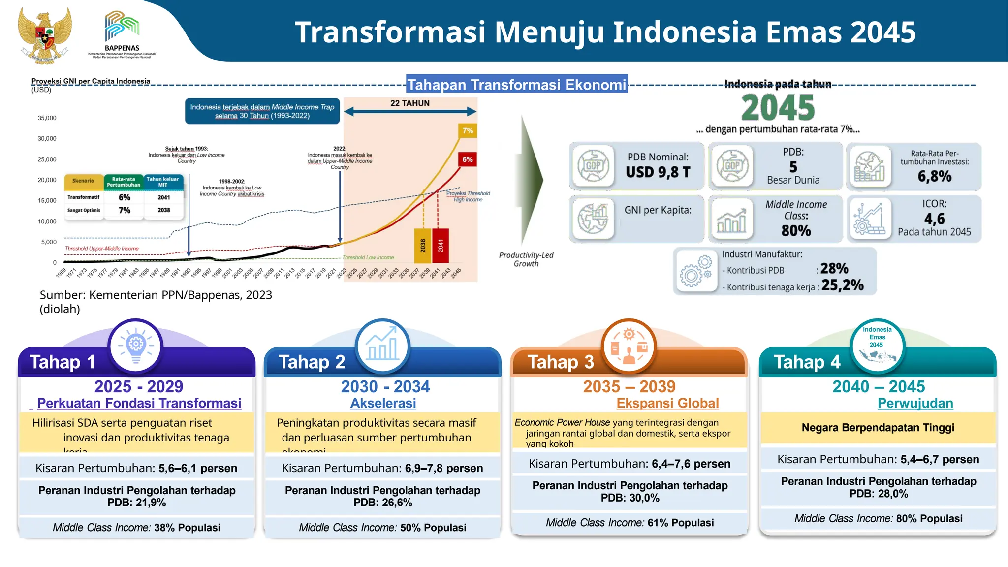 Transformasi Menuju Indonesia Emas 2045: Tata Kelola Infrastruktur Berketahanan dan ...