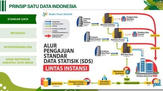 Paparan Forum Satu Data Indonesia BPS.pptx