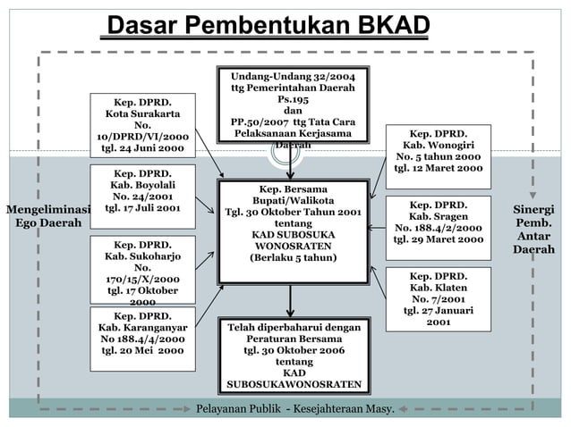 Kerjasama Antar Daeah Sebagai Payung Pengembangan Ekonomi Lokal Daerah ...
