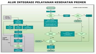 PAPARAN IMPLEMENTASI INTEGRASI LAYANAN PRIMER.pptx