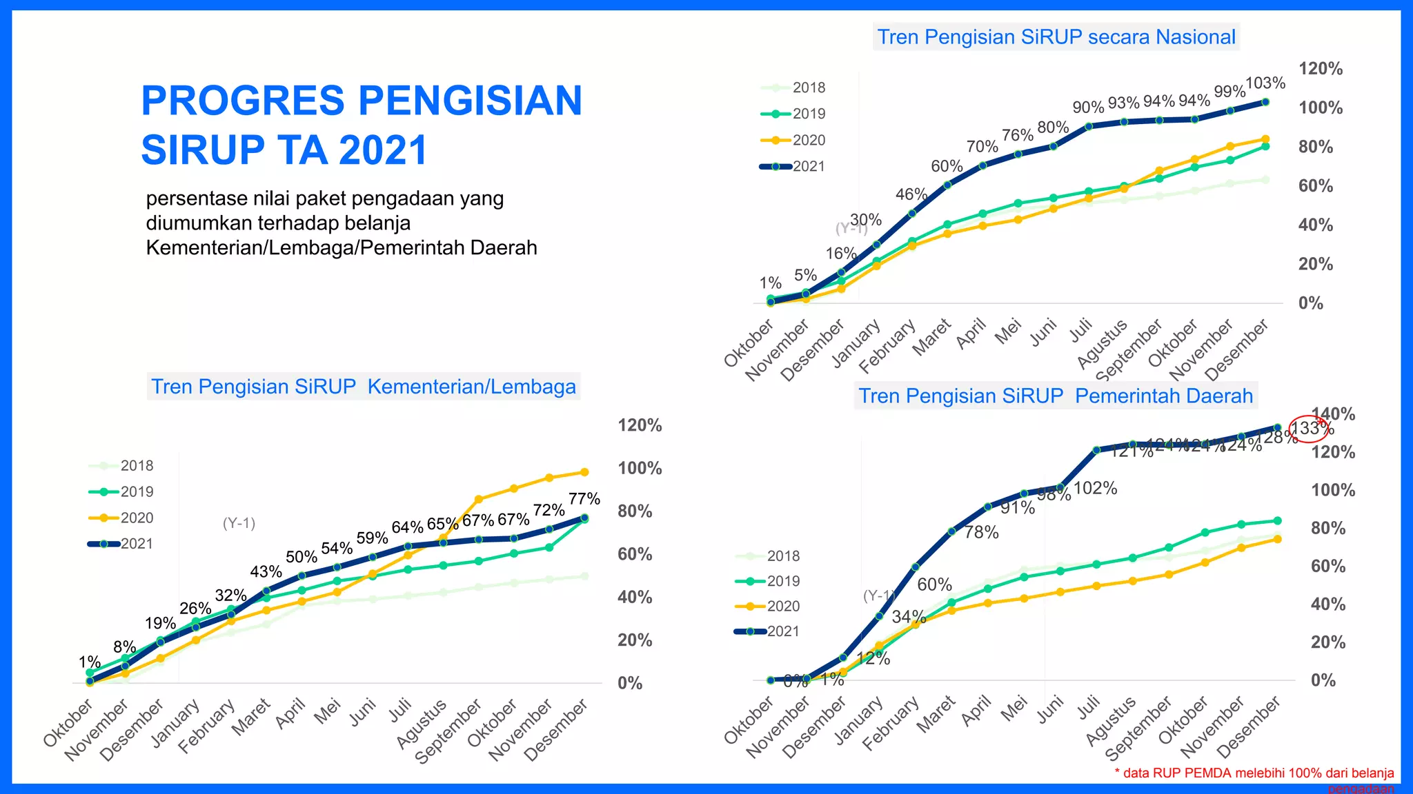Paparan Infografis Profil Pengadaan TA.2021 (End Year).pptx