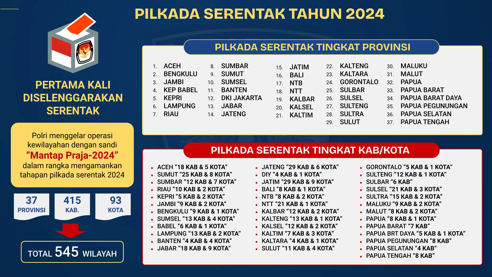 Operasi Mantap Praja 2024 Pengamanan Pilkada Serentak 2024 Wilayah Kalimantan, Sulawesi dan ...