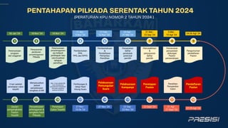 Operasi Mantap Praja 2024 Pengamanan Pilkada Serentak 2024 Wilayah Kalimantan, Sulawesi dan ...