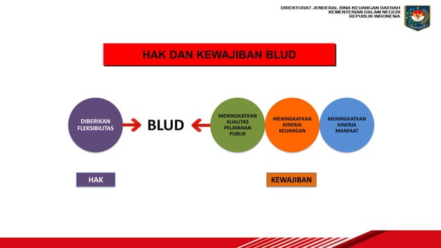 Paparan Kasubdit BLUD Keuda tentang blud | PDF