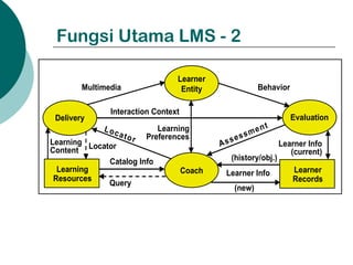 Paparan Learning Management system untuk monitoring 70% laporan ...