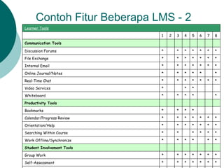 Paparan Learning Management system untuk monitoring 70% laporan ...