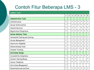 Paparan Learning Management system untuk monitoring 70% laporan ...