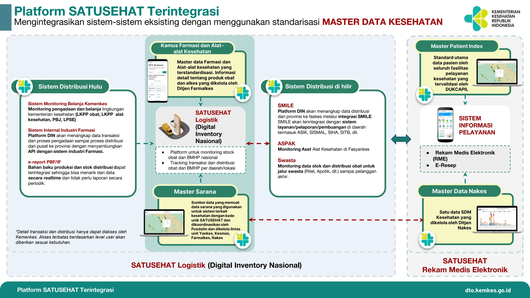 Paparan one stop logistic pelatihan tb hiv.pdf