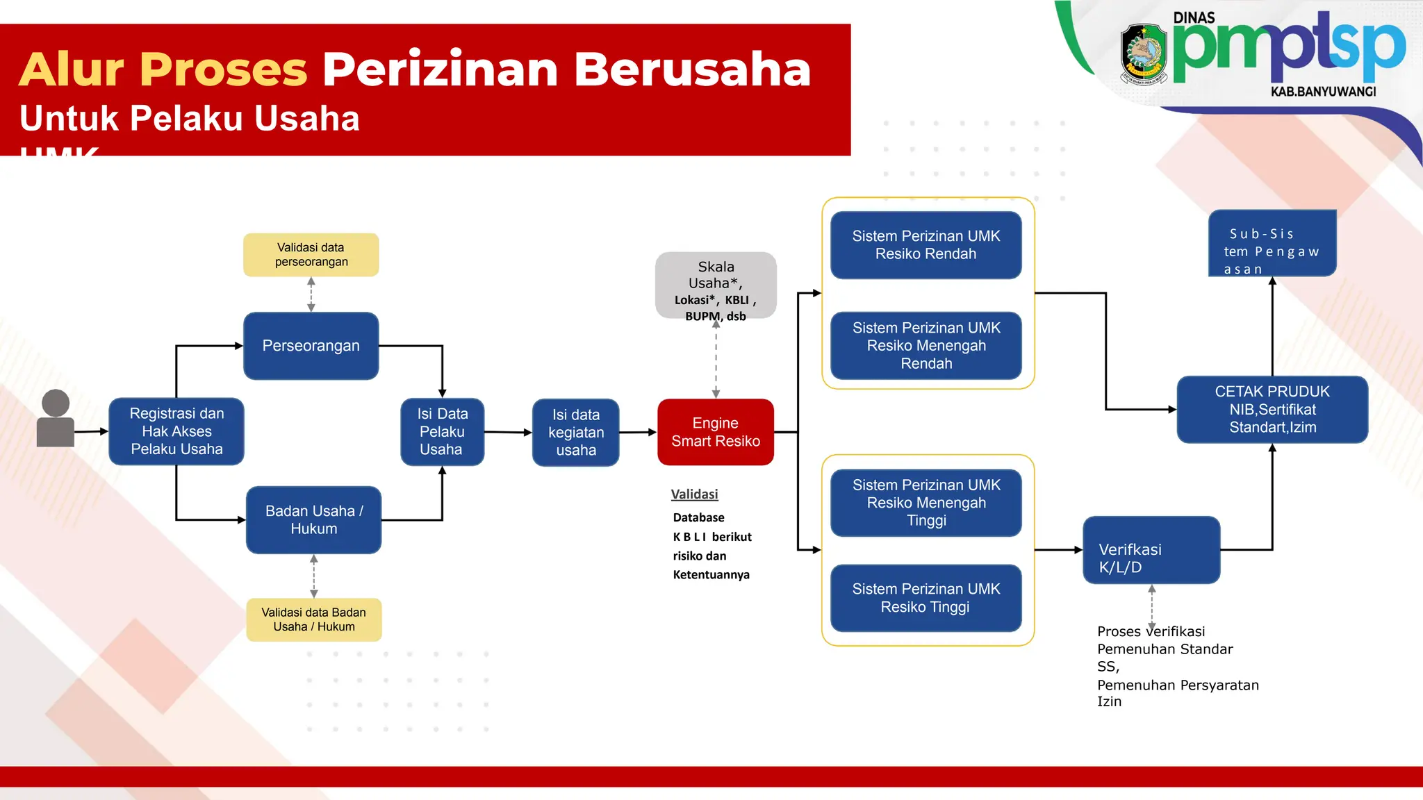 PAPARAN PERIZINAN MELALUI OSS RBA DAN PANDUAN PENDAFTARAN | PDF