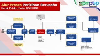PAPARAN PERIZINAN MELALUI OSS RBA DAN PANDUAN PENDAFTARAN | PDF