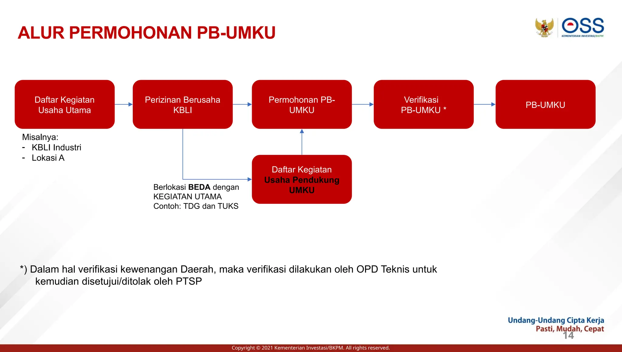 Paparan OSS Sektor Perikanan Tangkap.pptx