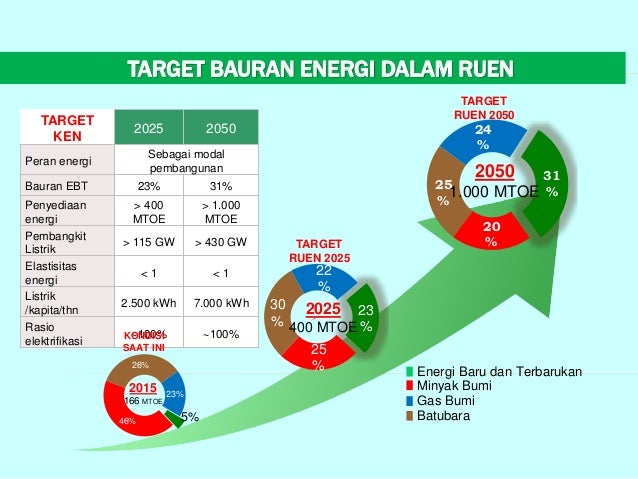 Kebijakan Energi Nasional Menuju Tahun 2050, Peran Batubara Mendukung…