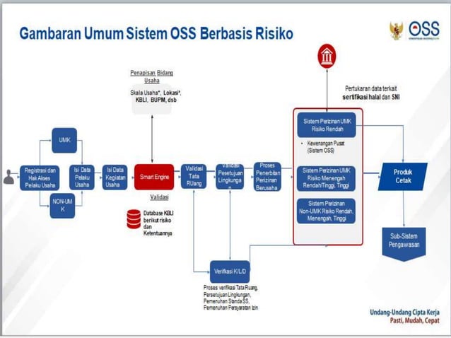 PAPARAN PANDUAN OSS RBA (Online Single Submission) | PPT