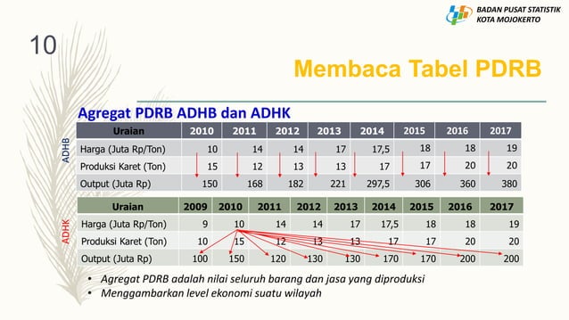 Paparan PDRB - Pertumbuhan Ekonomi Kota Mojokerto 2023 final.pptx