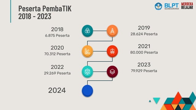 Paparan PEMBATIK (Pembelajaran Berbasis TIK) 2024 | PDF