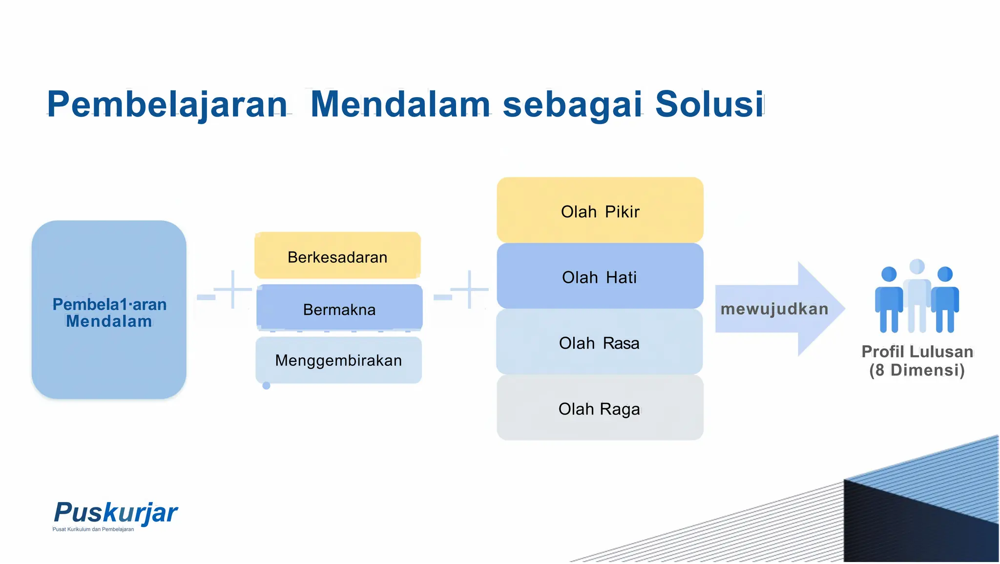 Paparan Pembelajaran Mendalam Kurikulum Terbaru.pptx