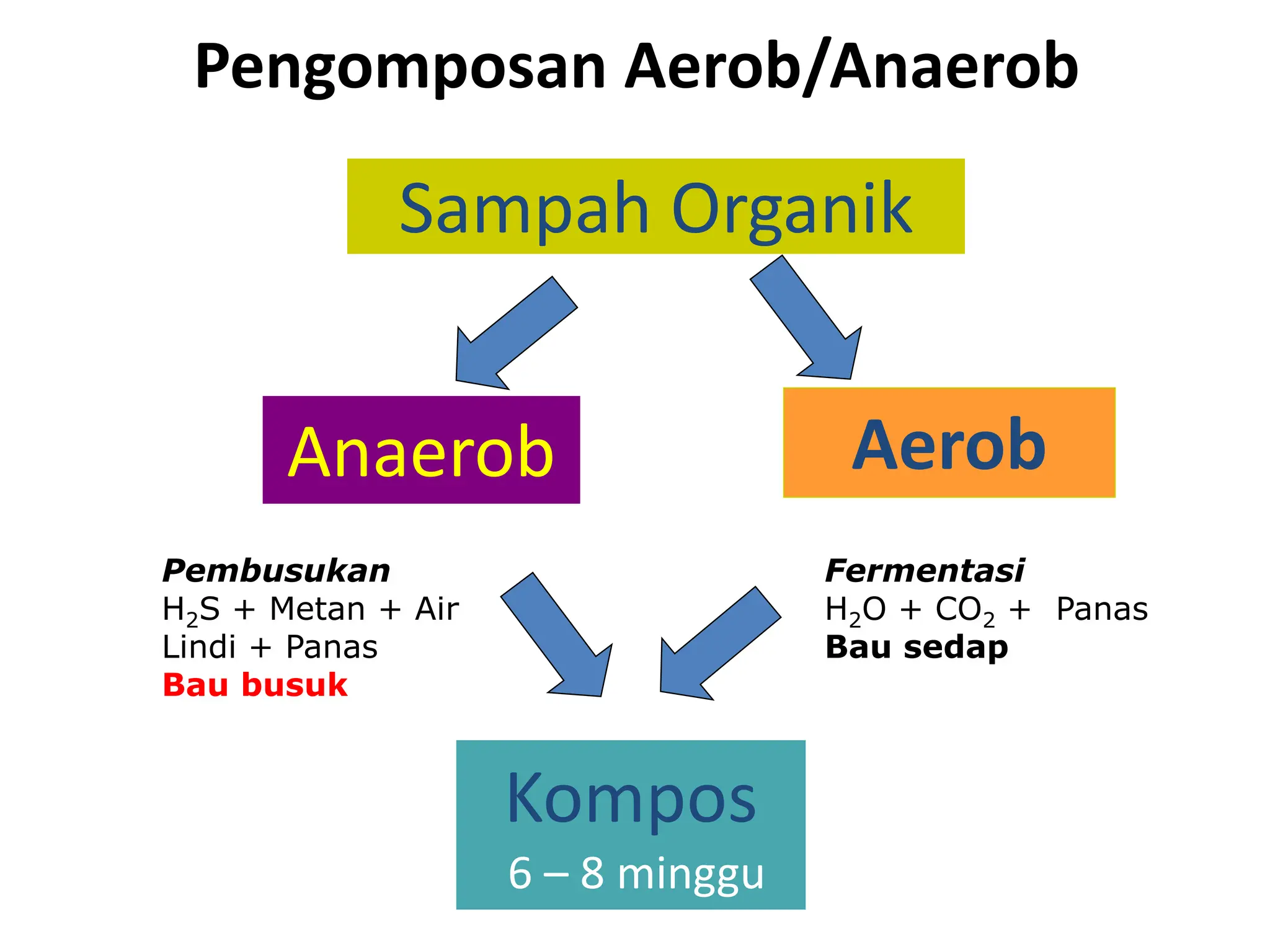 Paparan Pembuatan Kompos sudin lingkungan hidup.pptx