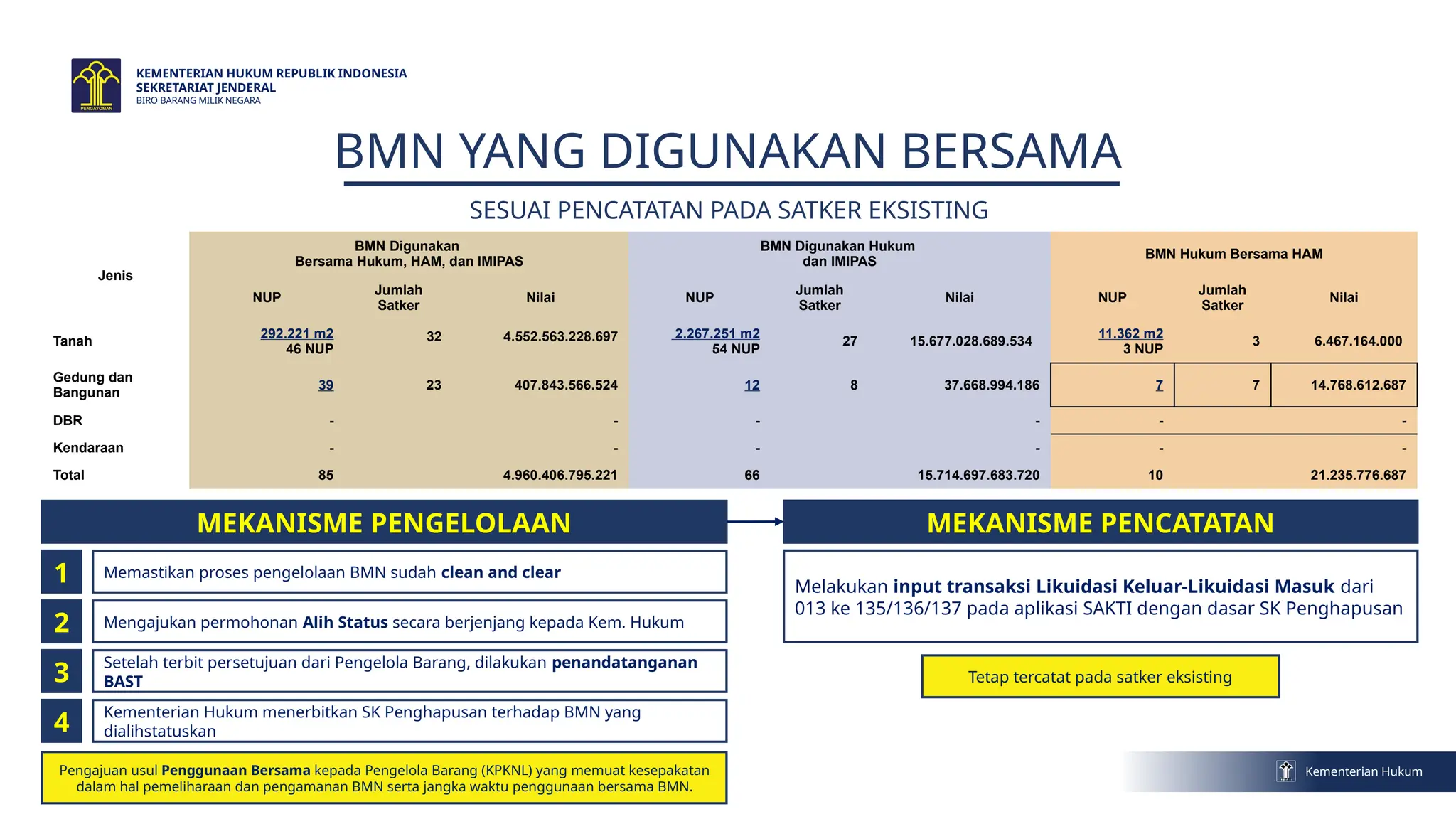 Pengelolaan Bmn berikut alur serta siklus berikut tindak lanjut | PPTX