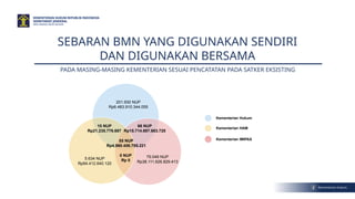 Pengelolaan Bmn berikut alur serta siklus berikut tindak lanjut | PPTX
