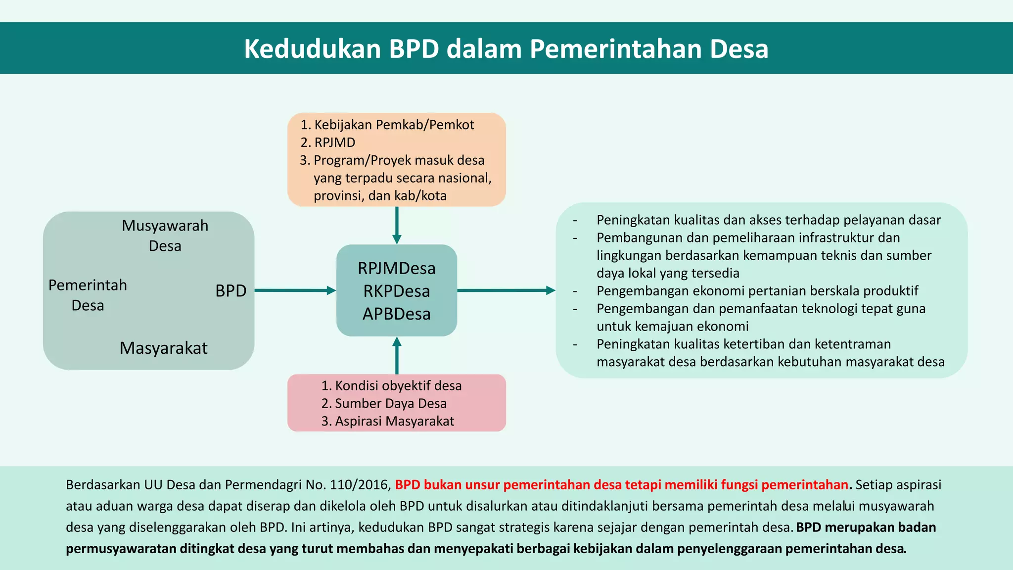 Peran BPD dalam Perencanaan Pembangunan di Desa.pptx