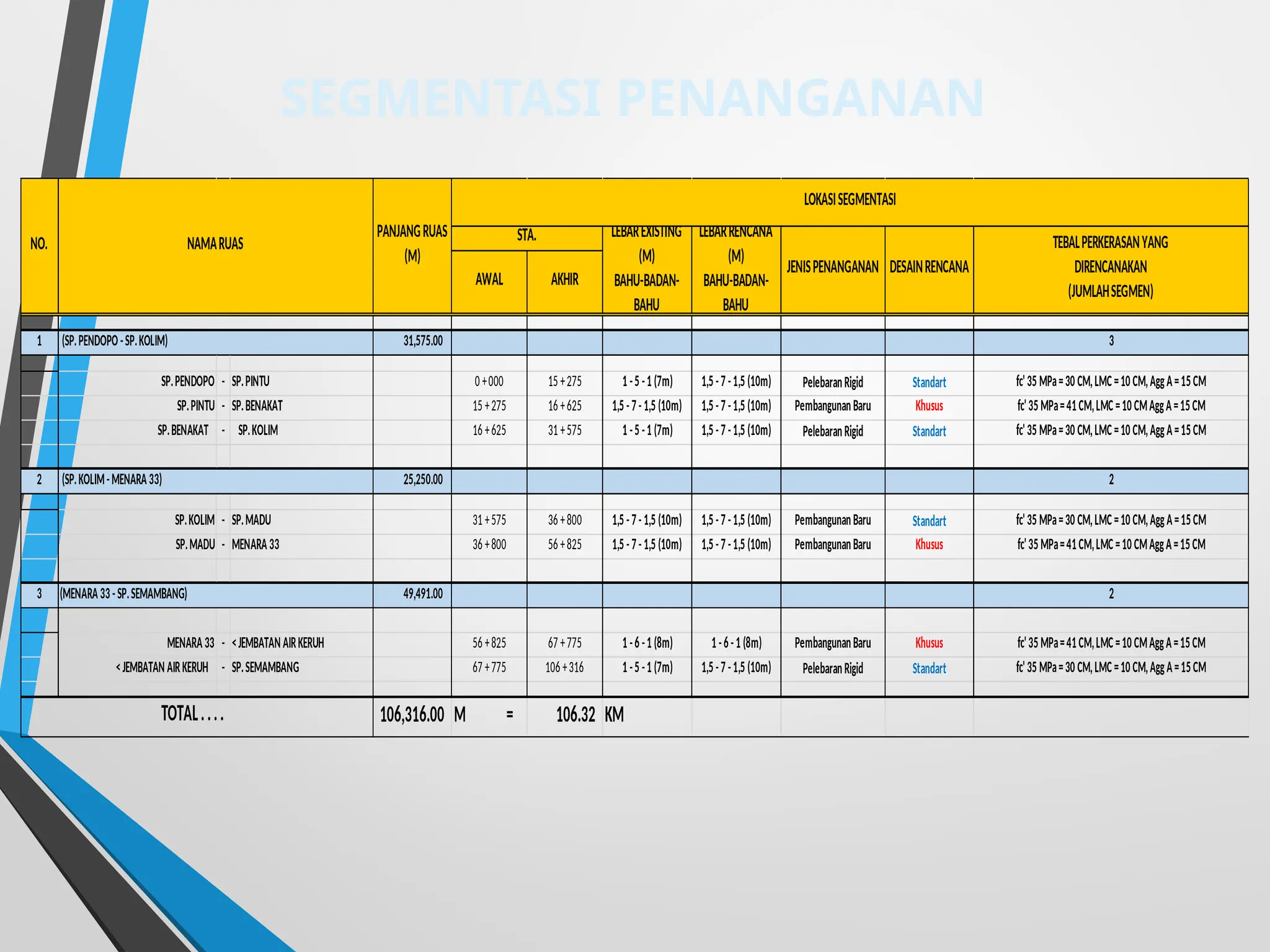 PAPARAN PERENCANAAN JALAN SP. PENDOPO - SP. SEMAMBANG (FULL).pptx