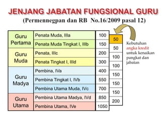 Paparan pkg & angka kredit guru | PPTX