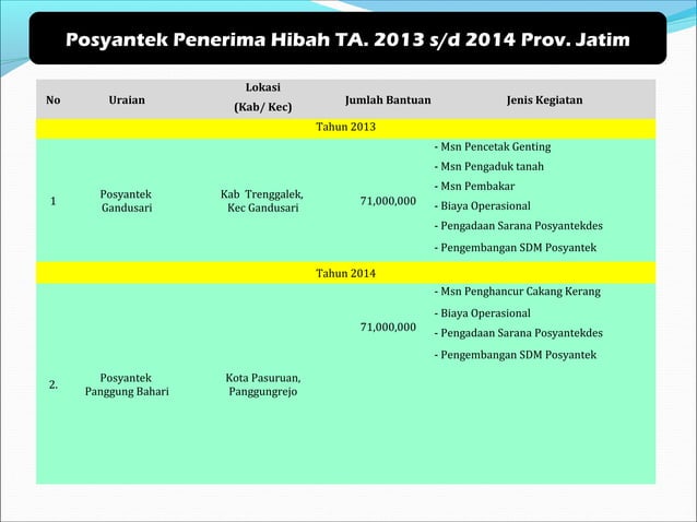 Paparan posyantek 2 revisi | PPT