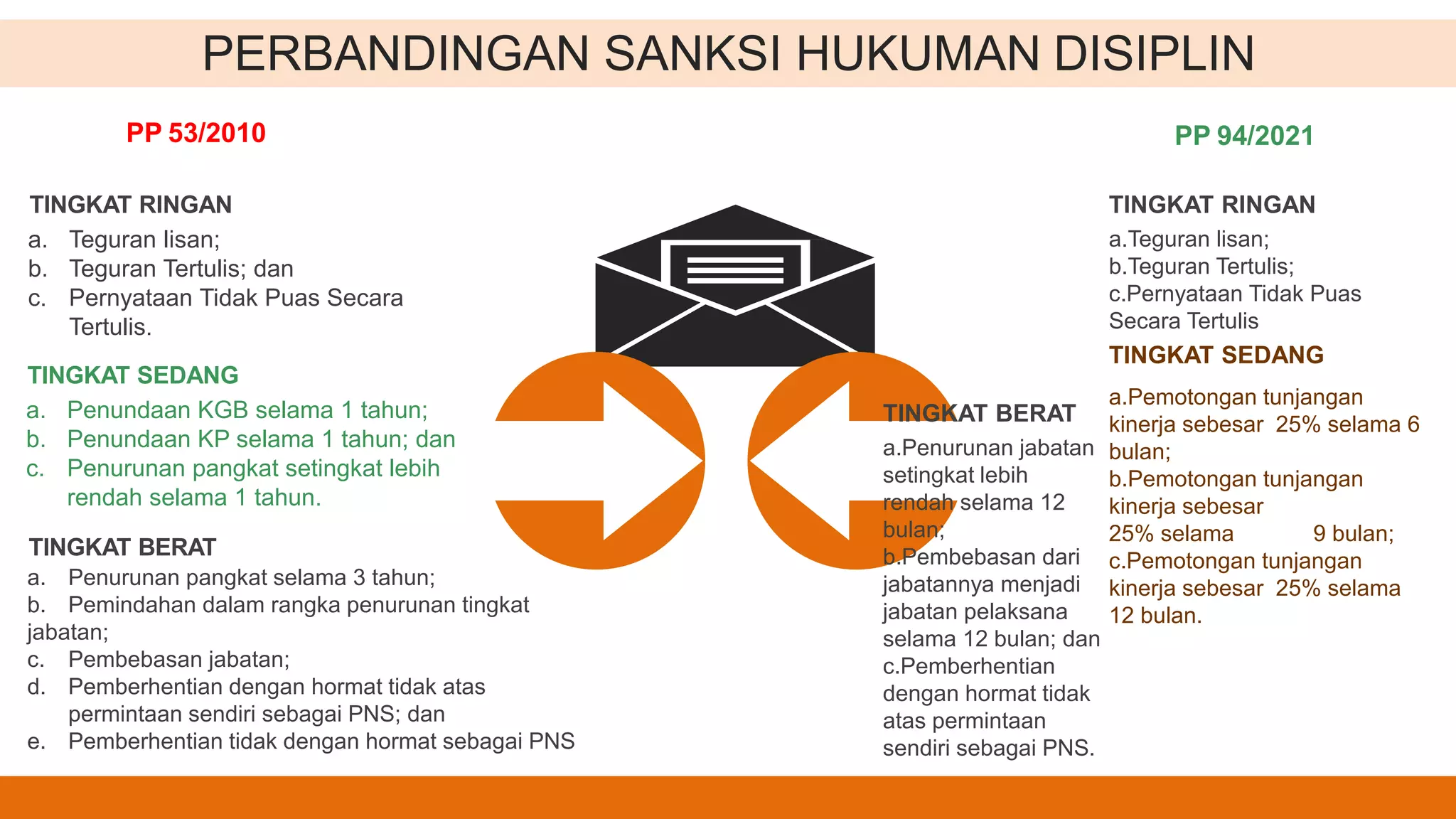 PAPARAN PP 94 2021 TENTANG DISIPLIN.ppt