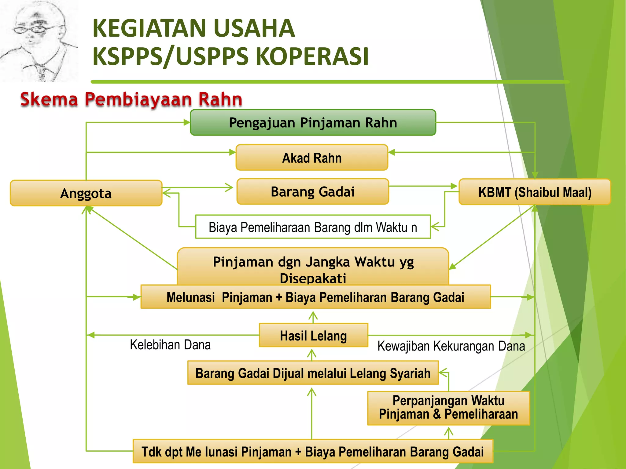 Regulasi Usaha Simpan Pinjam dan Pembiayaan Syariah | PDF