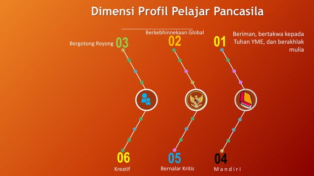 PAPARAN PROFIL PELAJAR PANCASILA.pptx