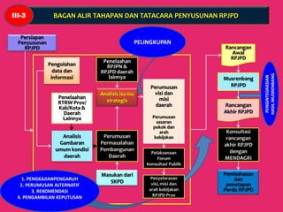Paparan rancangan permendagri revisi untuk yogya kemendagri | PPT