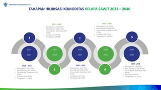 Paparan Roadmap Kelapa Sawit Kutai Timur 100624.pdf
