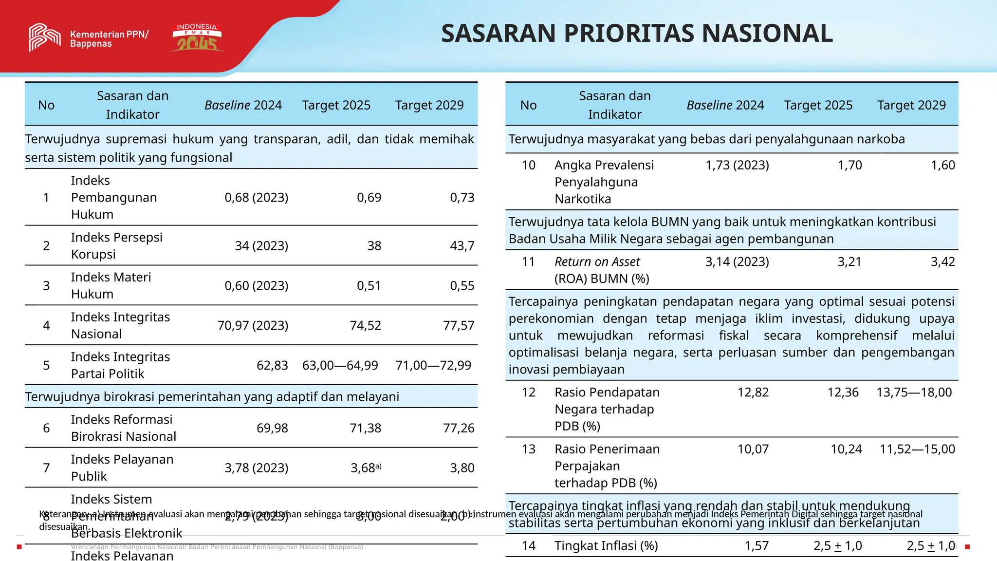 Paparan RPJMN 2025 - 2029 _Final Vrrsiion | PPTX