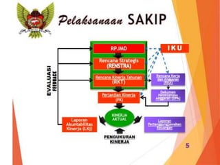 Paparan sakip bappeda evaluasi 2016 | PPTX