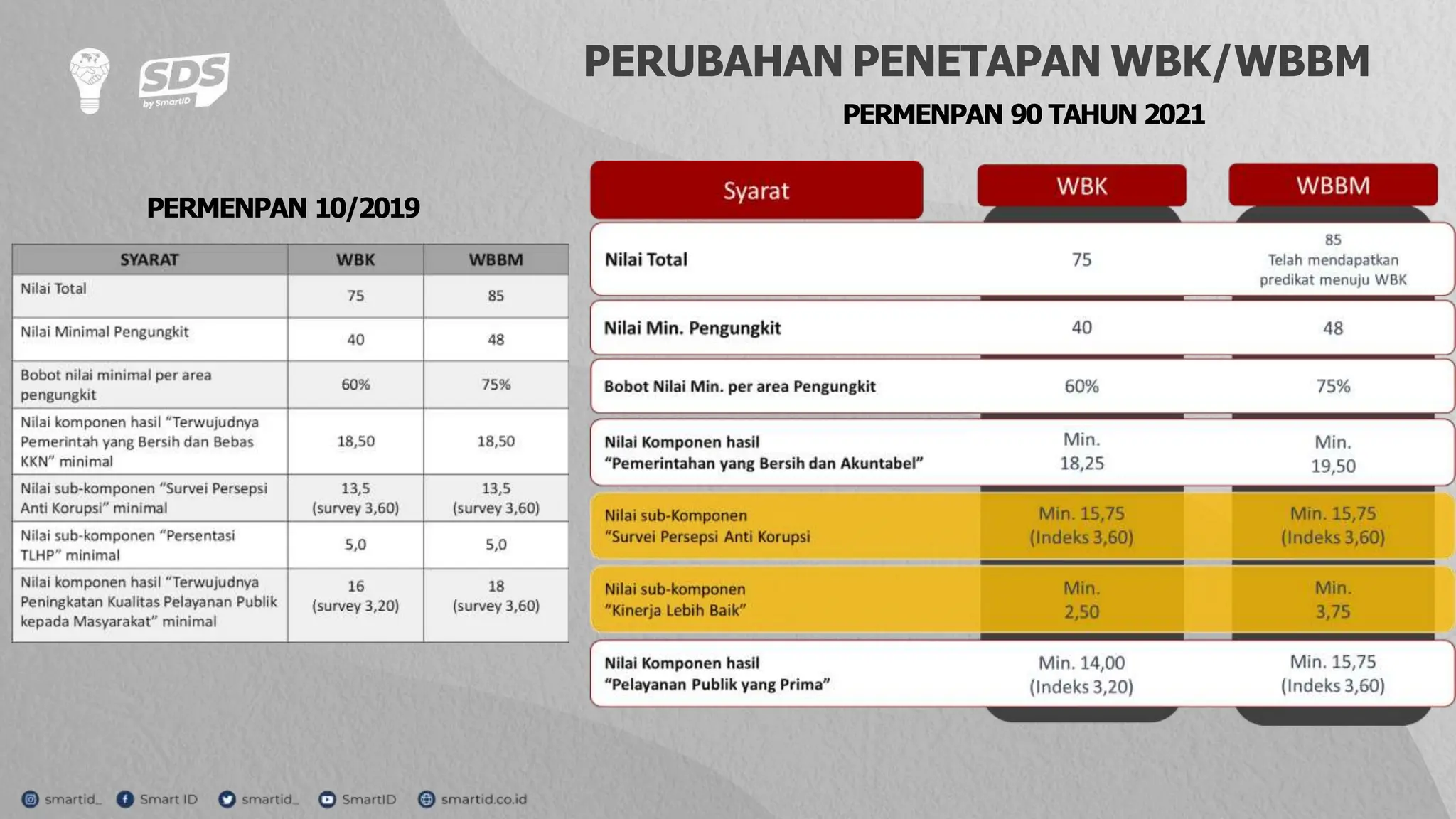 Paparan SDS 4 Zona Integritas Menuju WBK/WBBM.pptx
