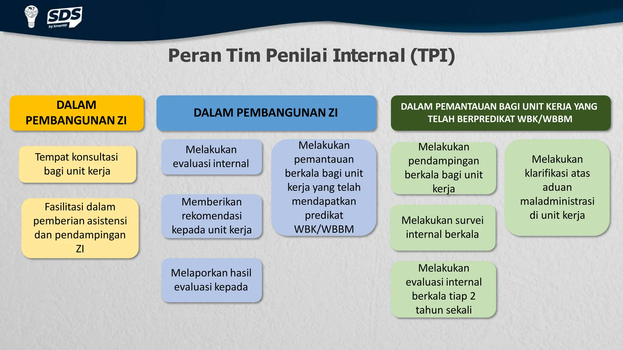 Paparan SDS 4 Zona Integritas Menuju WBK/WBBM.pptx