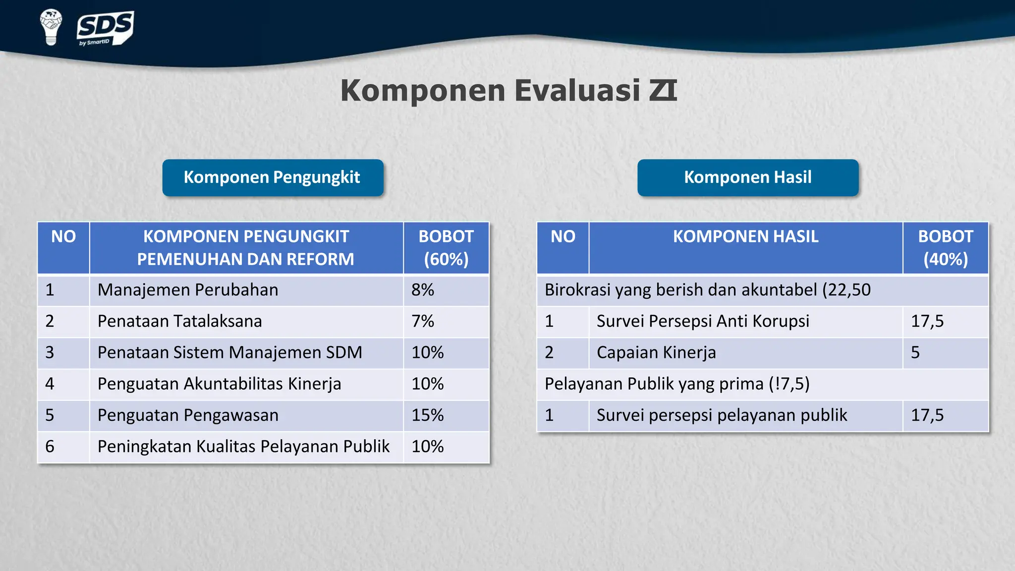 Paparan SDS 4 Zona Integritas Menuju WBK/WBBM.pptx