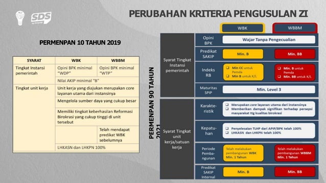 Paparan SDS 4 Zona Integritas Menuju WBK/WBBM.pptx