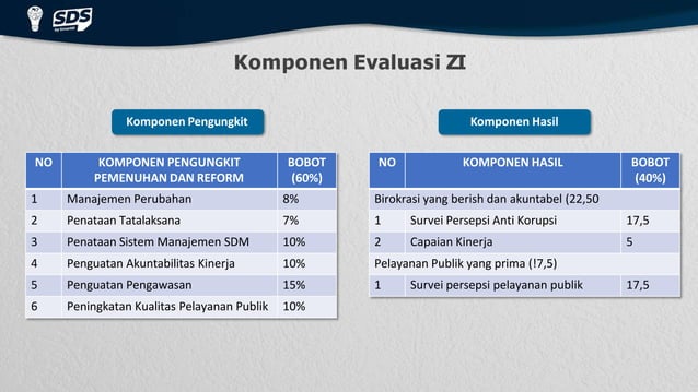 Paparan SDS 4 Zona Integritas Menuju WBK/WBBM.pptx