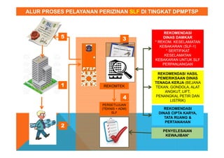 Paparan SLF 2018 Pemprov DKI | PDF