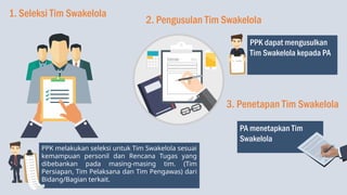 PROSEDUR OPERASIONAL STANDAR PENETAPAN PENYELENGGARA SWAKELOLA TIPE II ...