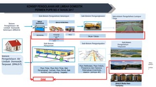 Paparan Sosialisasi air limbah domestik kota malang | PPT