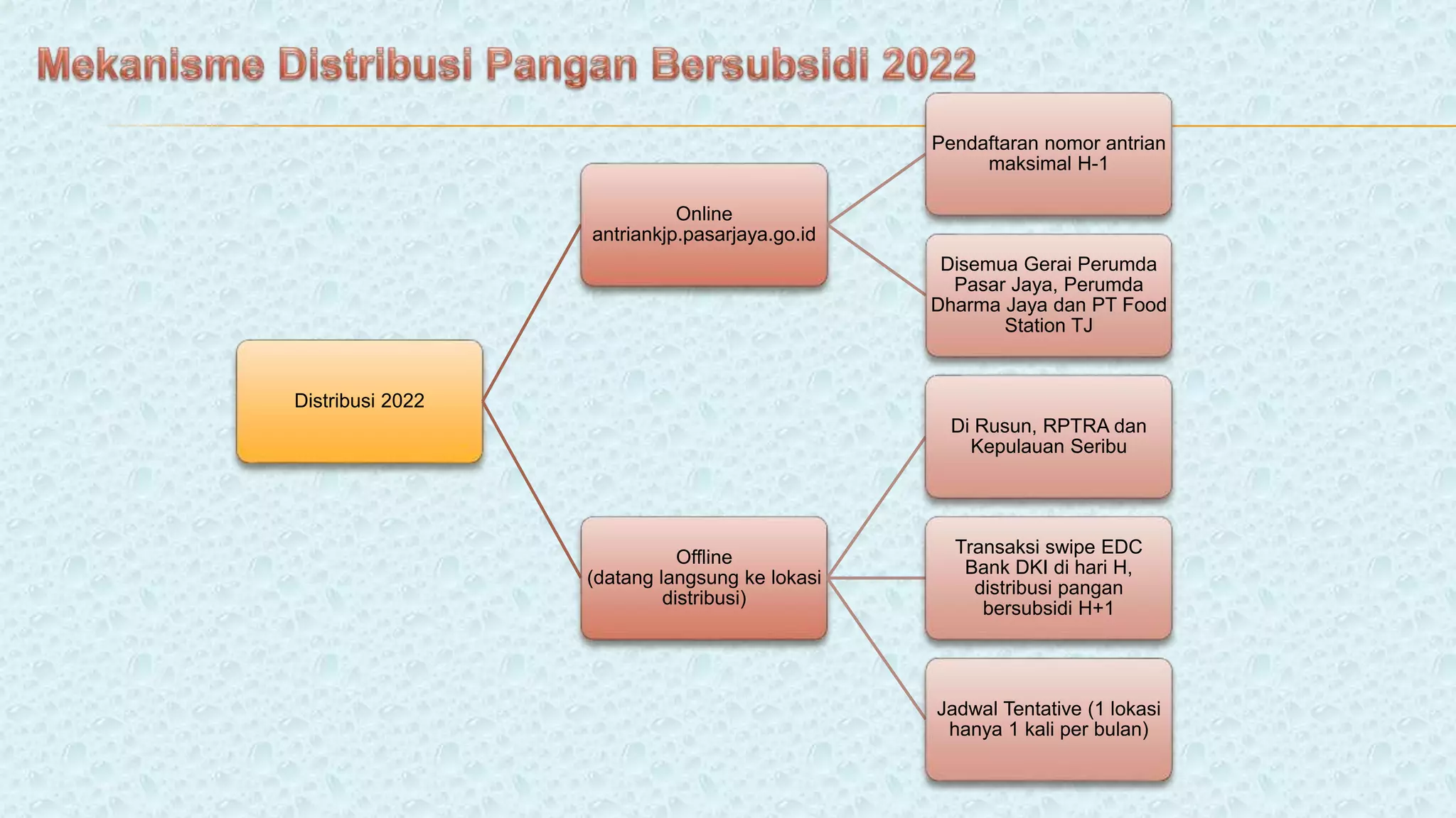 Paparan sosialisasi pangan subsidi 2022.pptx