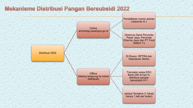 Paparan sosialisasi pangan subsidi 2022.pptx